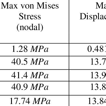 Linear And Nonlinear Structure Analysis Download Table