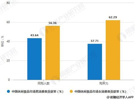 女性消费者上升为休闲食品行业市场主流消费者 北京华恒智信人力资源顾问有限公司
