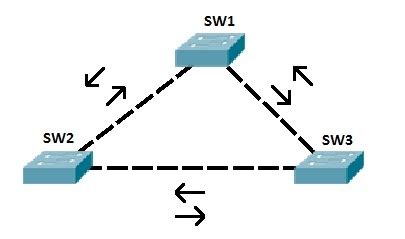 What Is Spanning Tree Protocol STP Overview Study CCNA