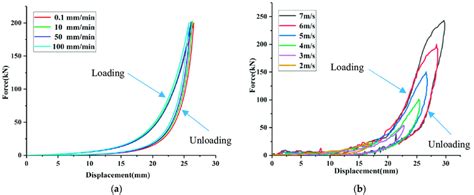 Force Displacement Curves Of Emwm Under Different Quasi Static Loading Download Scientific