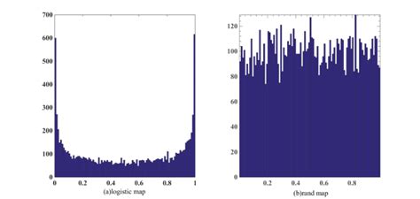 Histogram Distribution Graphs Of A The Logistic Map And B The