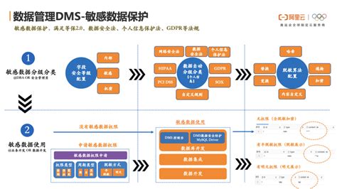 最佳实践｜数据泄漏事件频发的背后：企业如何才能保障数据安全？ 鸿蒙开发者社区 51ctocom
