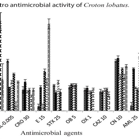 The Clear Zone Of Inhibitions Mm Of Various Concentration Of C