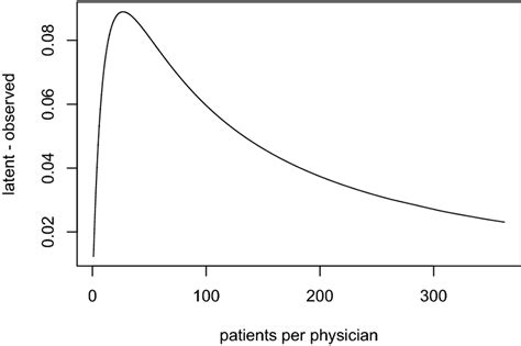 Difference Between Estimated Latent Scale And Estimated Observed Scale