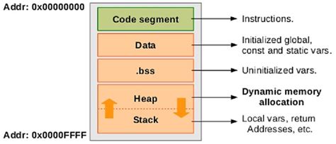 Bộ nhớ trong chương trình C programming Dạy Nhau Học