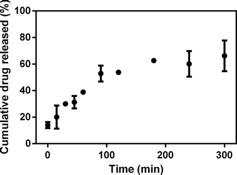 Cumulative Release Profile Of 15d Pgj2loaded Sln In Vitro In Aqueous