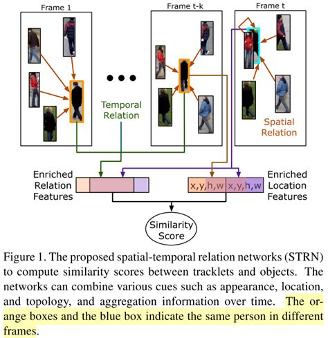 阅读笔记 Spatial Temporal Relation Networks For Multi Object Tracking Yixiaozhous Blog