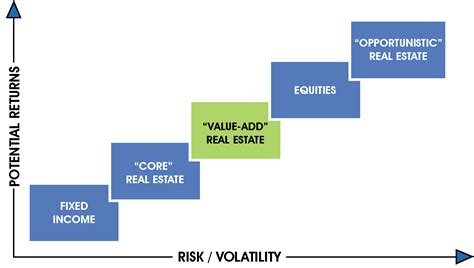 Value Add Real Estate Fcpg