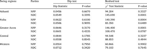 Hartigan Dip Test And Benford Test Of Conformity 2016 Elections
