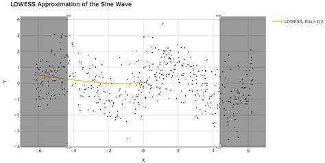 Lowess Regression In Python How To Discover Clear Patterns In Your