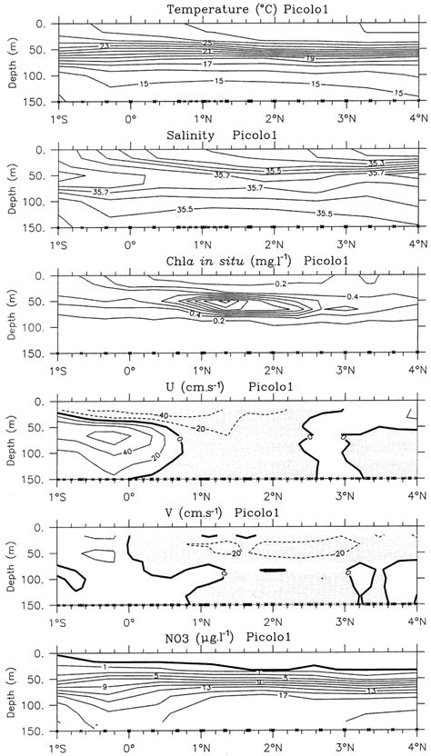 Mean Depth Profiles Over All The Transects For Temperature Salinity
