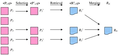 a query processing scheme in the distributed search system download