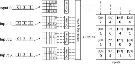 figure 3 from the new msmps packet scheduling algorithm for voq