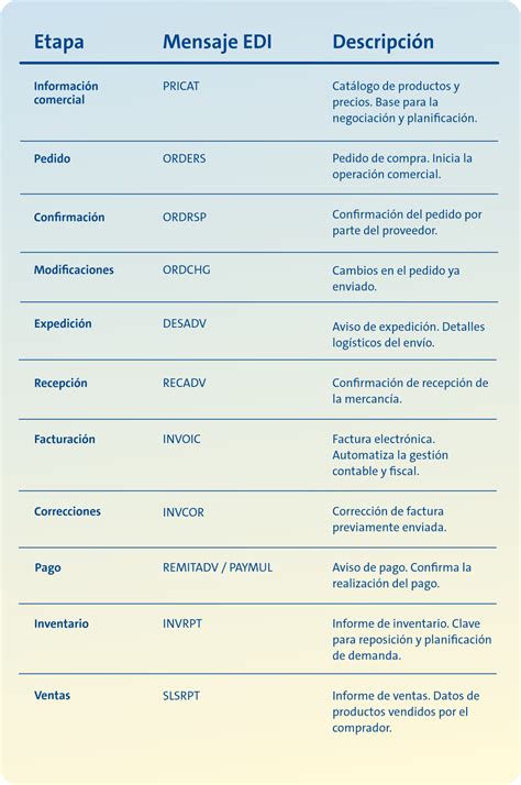 Mensajes Edi Qué Son Tipos Y Ejemplos Más Comunes