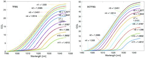 Cumulative Spectrum Contour For Tfbg And Dc Tfbg Download Scientific Diagram