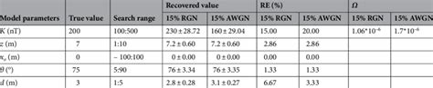 Numerical Model 1 True And Recovered Model Parameters Of The 15 Noisy