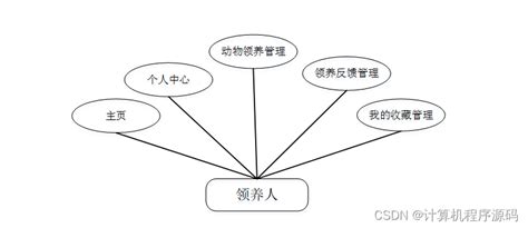附源码 SSM计算机毕业设计流浪动物救助系统JAVA 流浪动物救助系统java功能模块 CSDN博客