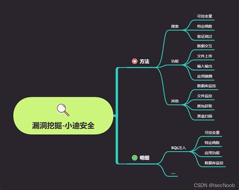 第50天 代码审计 Php 无框架项目 Sql 注入挖掘技巧代码审计教学 Csdn博客