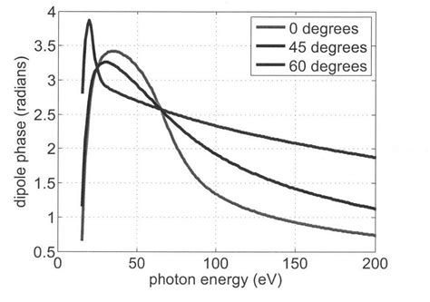 Figure 1 1 From Modeling Generation And Characterization Of Attosecond Pulses Semantic Scholar