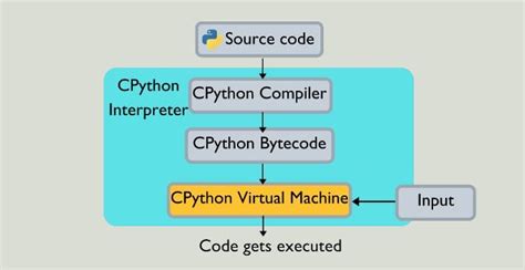 Python Interpreter Was Ist Das Und Welcher Ist Der Beste