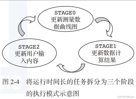 嵌入式软件编程模式嵌入式系统开发模式 Csdn博客