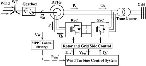Typical Scheme For Wecs Equipped With Dfig Wt Download Scientific