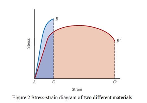 Solved Figure 2 Stress Strain Diagram Of Two Different Chegg
