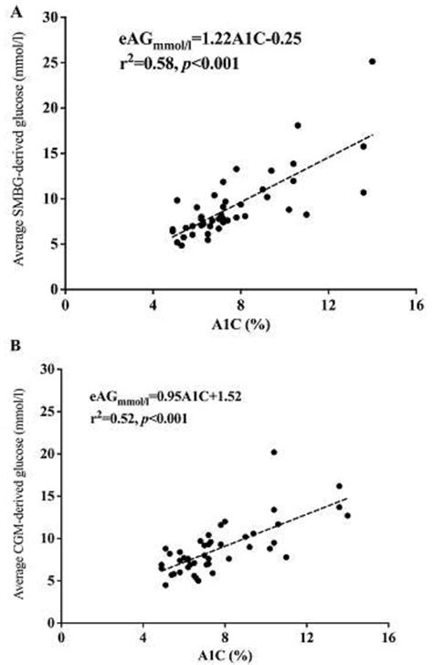 A Scatter Plot Diagrams Linear Relationship Of Average Glucose