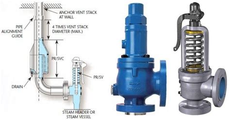6 Fungsi Pressure Safety Valve Psv Dan Cara Kerjanya