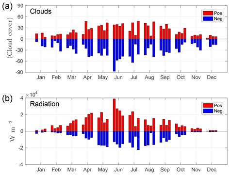 ACP Evaluating Solar Radiation Forecast Uncertainty