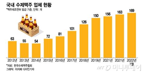 곰표맥주·버터맥주 판매늘어도 수제맥주 12위의 고난