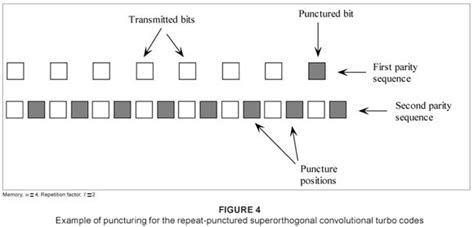 Repeat Punctured Superorthogonal Convolutional Turbo Codes On AWGN And