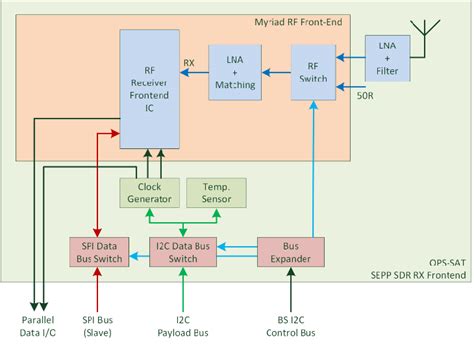 the architecture of the sdr receiver rf frontend with a myriadrf