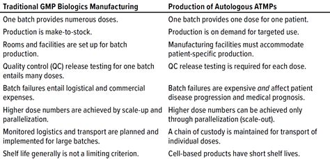 A Plug And Produce Gmp Plant For Cell And Gene Therapy — Part 1 Case