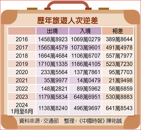 今年旅遊逆差 人次達千萬 金額7300億 生活新聞 中國時報