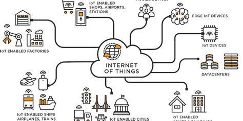 How To Connect An Internet Of Things Iot To Raspberry Pi Simulator In