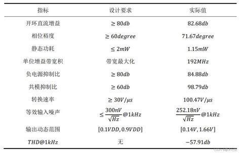 【2023集创赛】国家集创中心杯全国二等奖：运算放大器集创赛基于数字修调的宽输入宽带运算放大器 Csdn博客