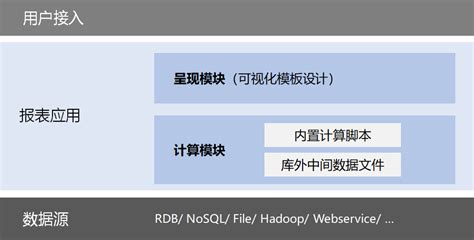 中间表是什么？和报表有什么关系？会带来怎样的问题？又如何解决？ Csdn博客