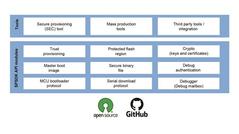 Secure Provisioning Sdk Spsdk Nxp Community