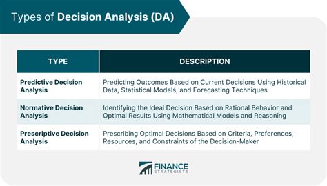 Decision Analysis Da Definition Components Process Types