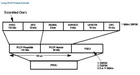 802 11g PLCP Frame Formats Part 1 Hitch Hiker S Guide To Learning