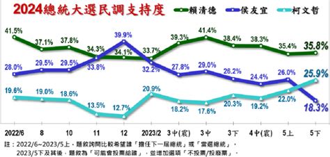 美麗島電子報民調》侯友宜大跌近8個百分點 半數流向柯文哲 風傳媒