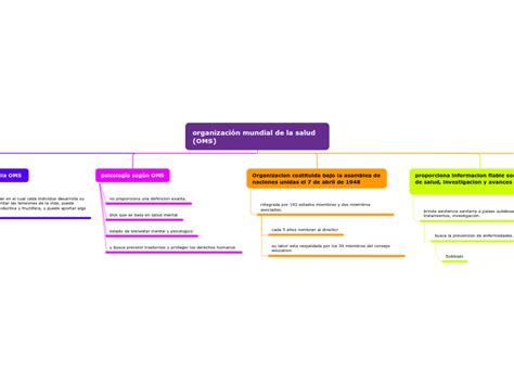 Organización Mundial De La Salud Oms Mind Map