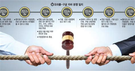 이슈분석 구글 오라클 저작권 분쟁 최종 승자는