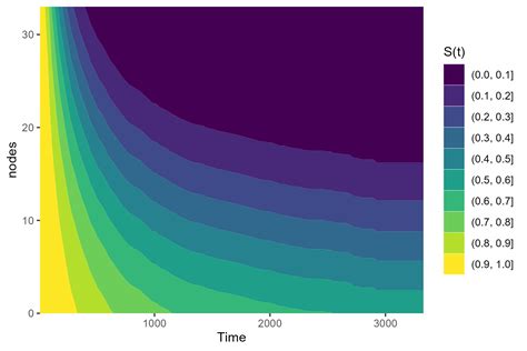 Visualize The Effect Of A Continuous Variable On A Time To Event