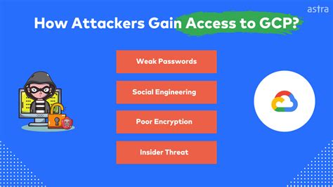 Google Cloud Penetration Testing Ensuring Cloud Security