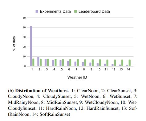 Training Weather Issue Autonomousvision Transfuser GitHub