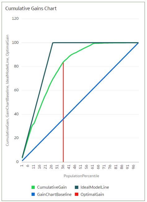 evaluate machine learning models using lift and gain charts