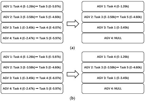 A Distributed Conflict Free Task Allocation Method For Multi Agv Systems