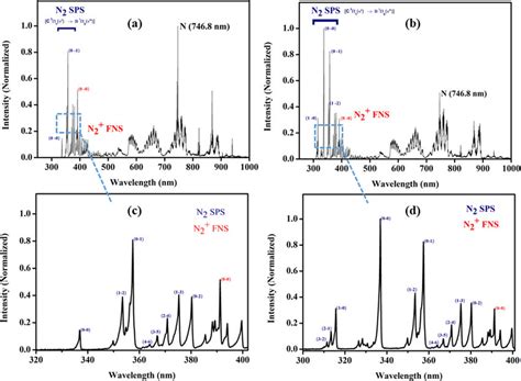 The Oes Spectra Of Nitrogen Plasma For The Source Magnetic Fields Of